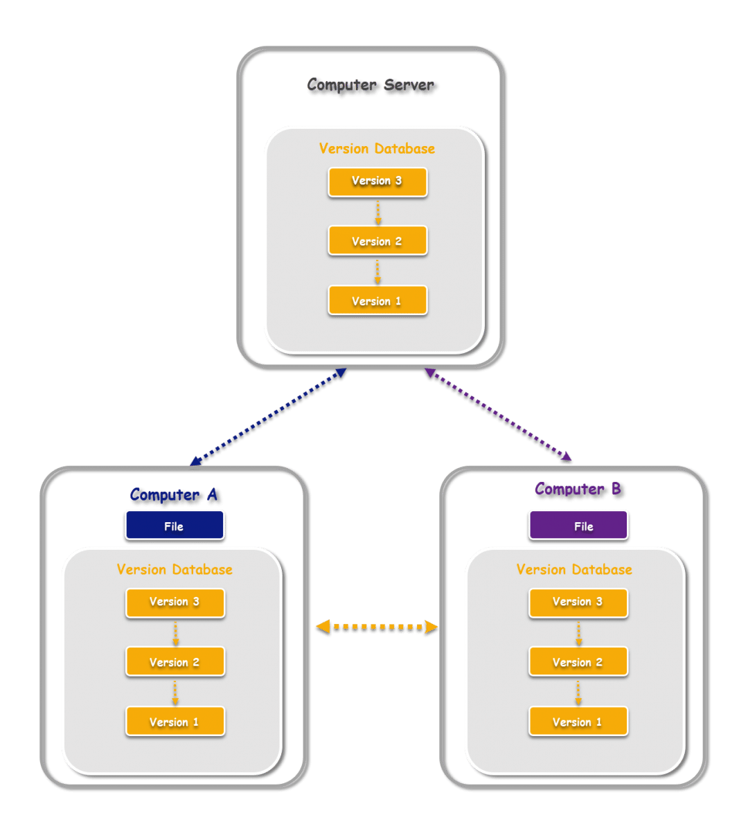 What Is Distributed Version Control Systems Aka D VCS 